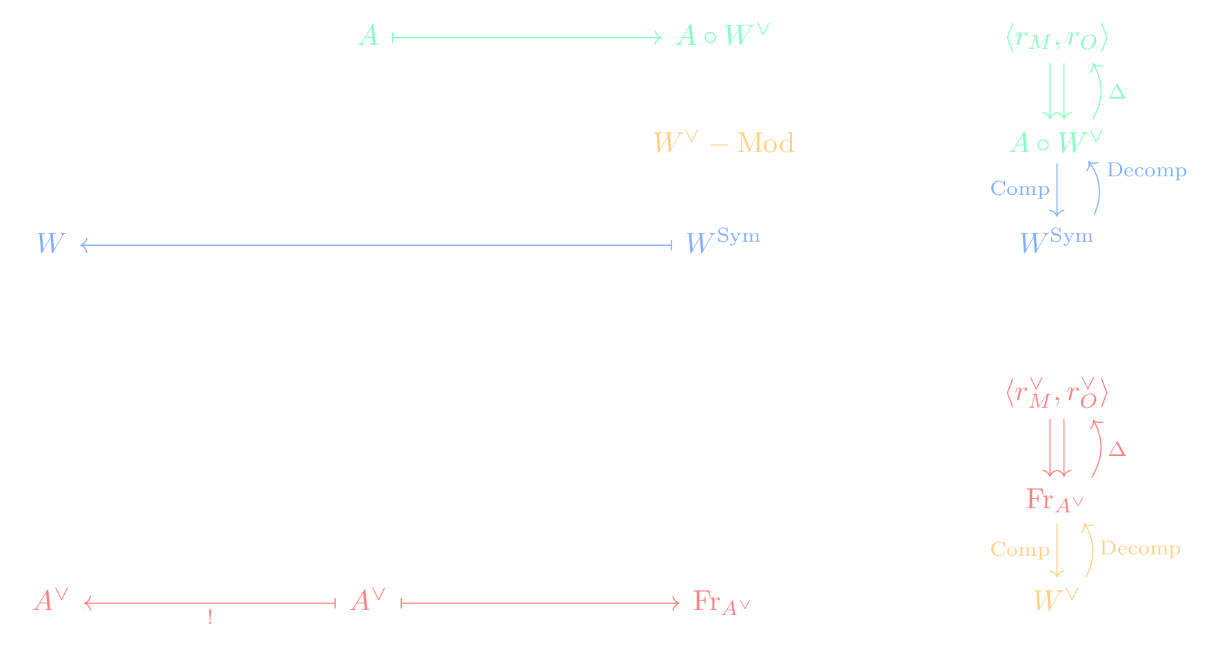 Chainmail math 5: operadic right-modules and toroidal decomposition ...